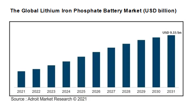The Global Lithium Iron Phosphate Battery Market (USD billion)
